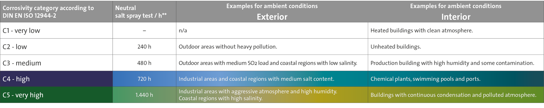 Corrosion Protection with Powder Coatings and Primers